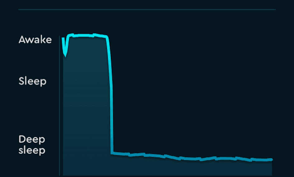 The Polyphasic Sleep Experiment | RobertFrench.ca